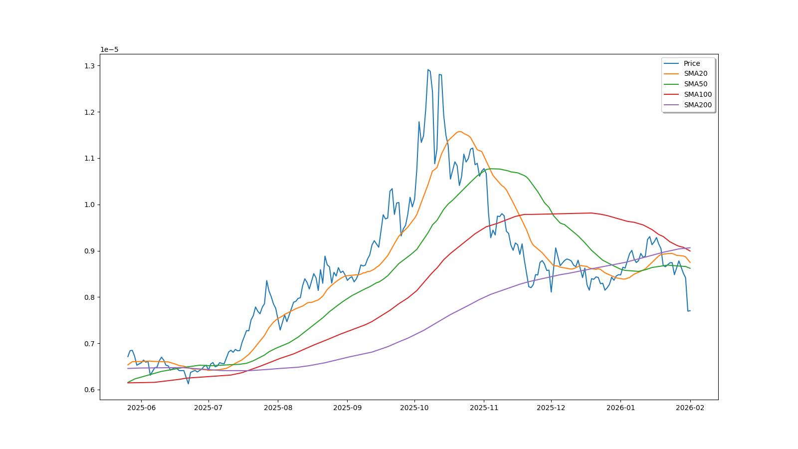 Baby Cake Simple Moving Averages