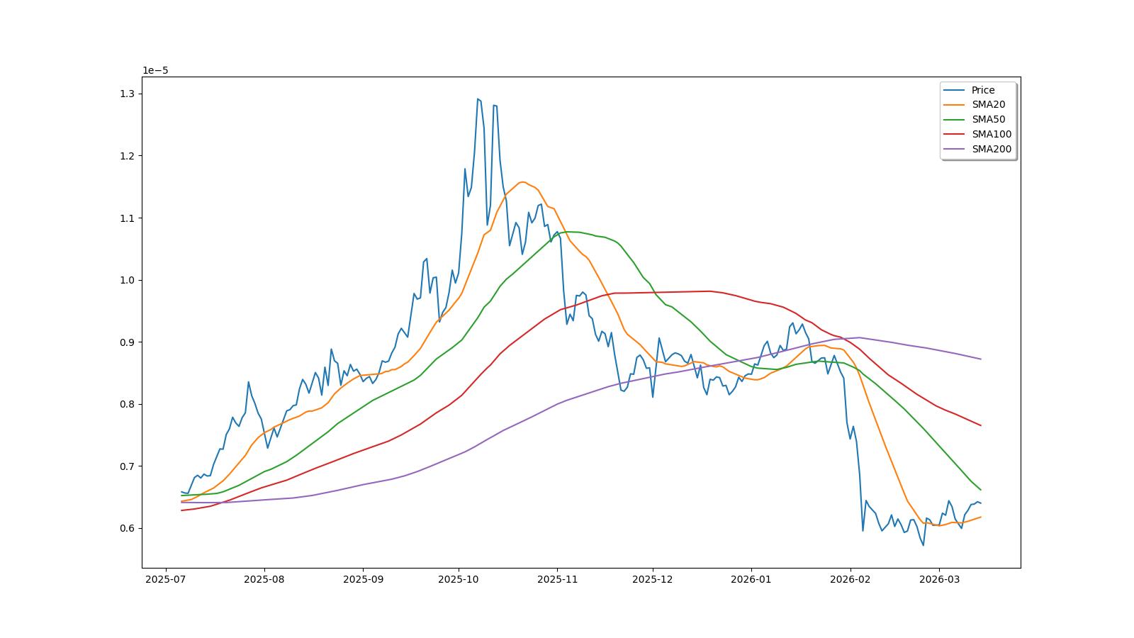 Baby Cake Simple Moving Averages