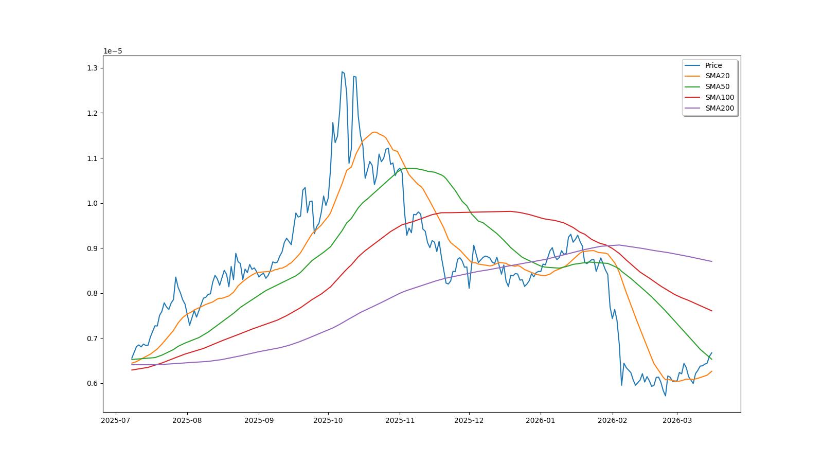 Baby Cake Simple Moving Averages