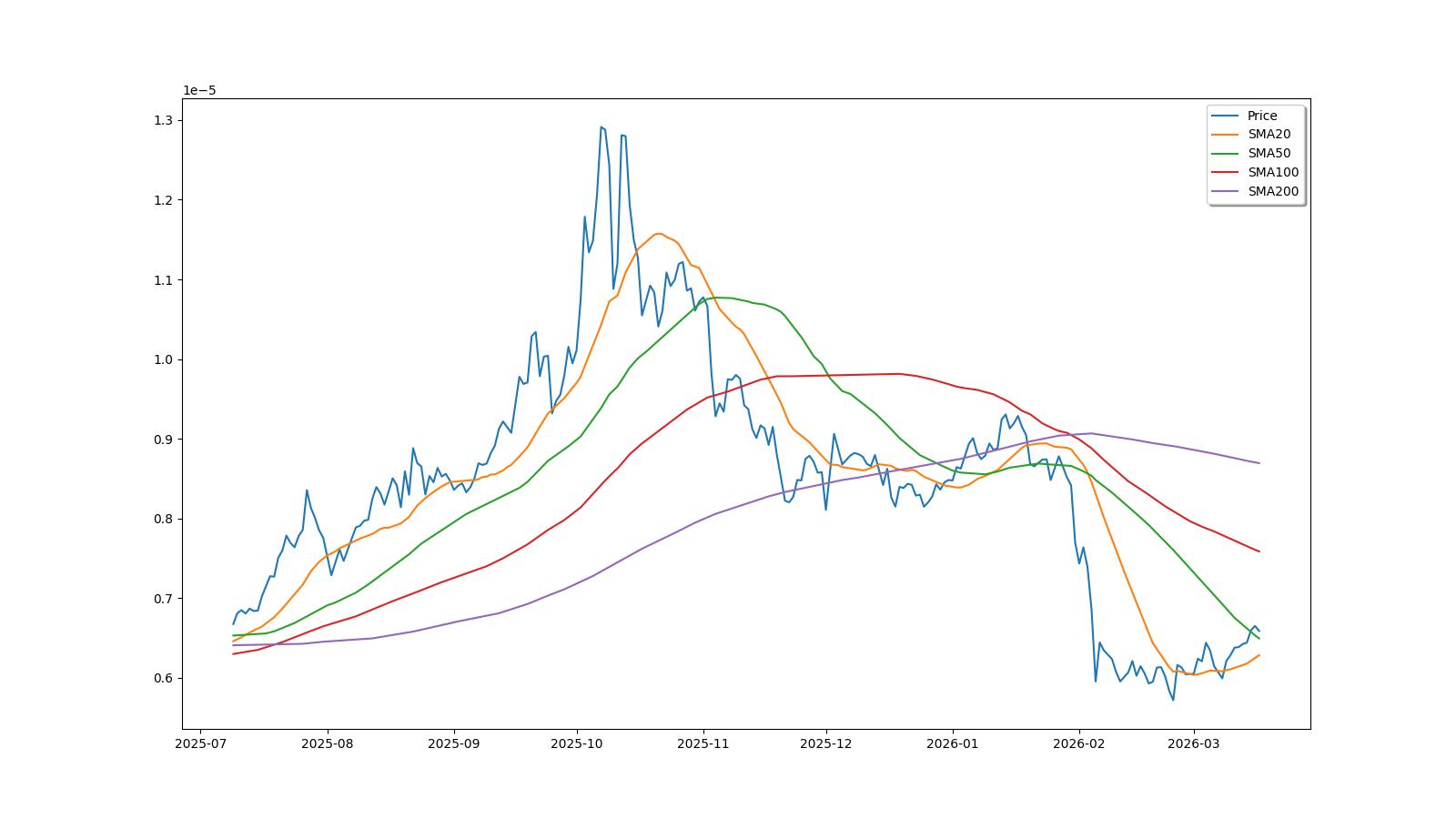 Baby Cake Simple Moving Averages