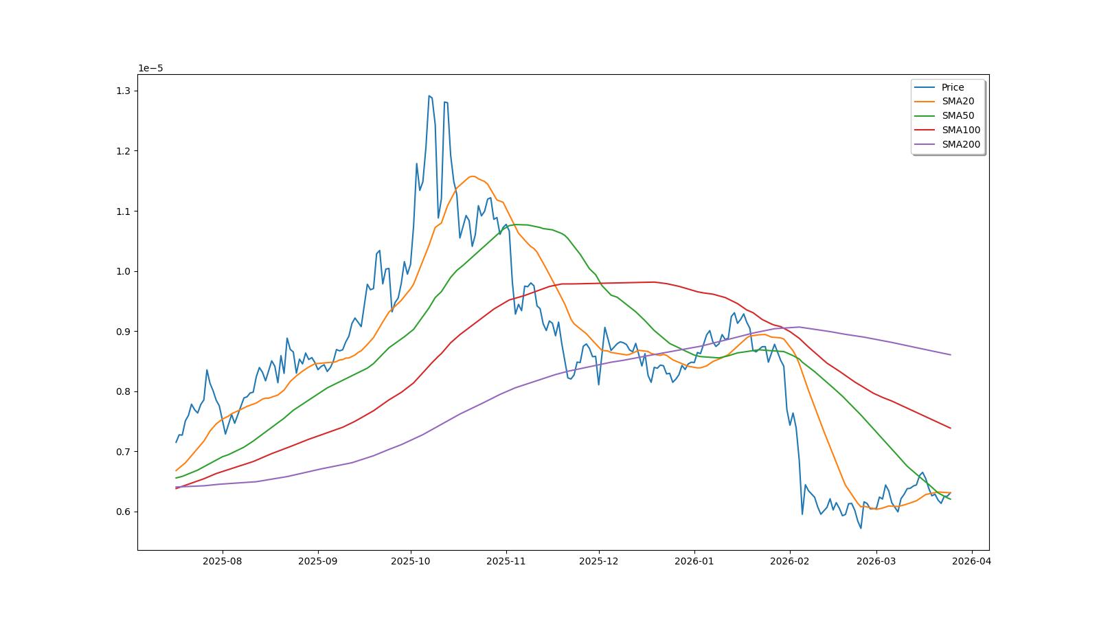 Baby Cake Simple Moving Averages