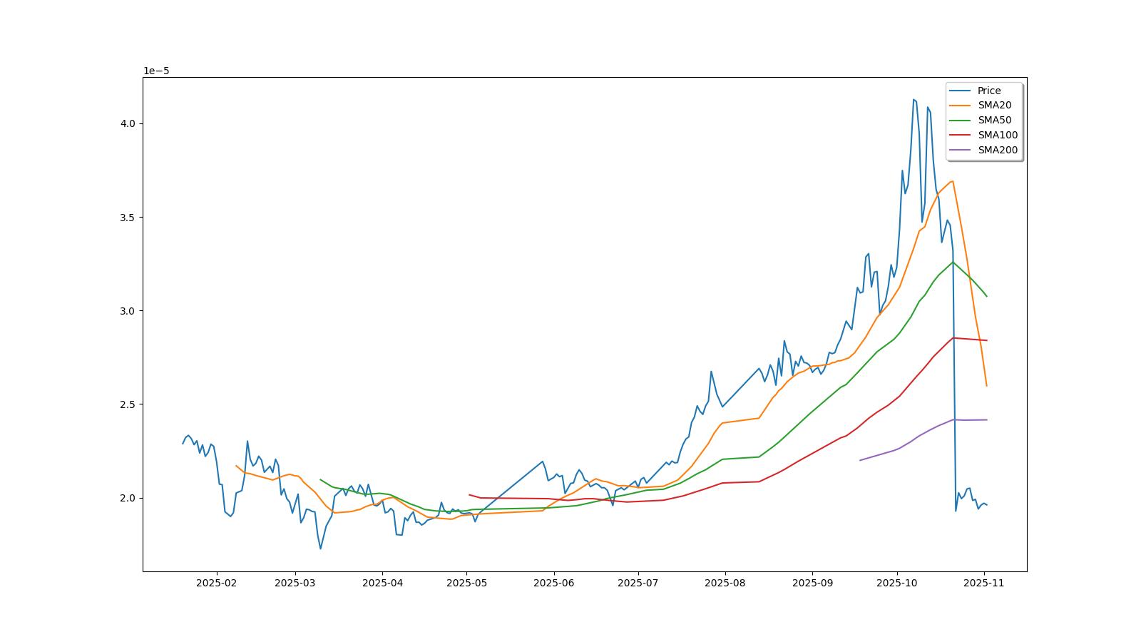 Baby Czhao Simple Moving Averages