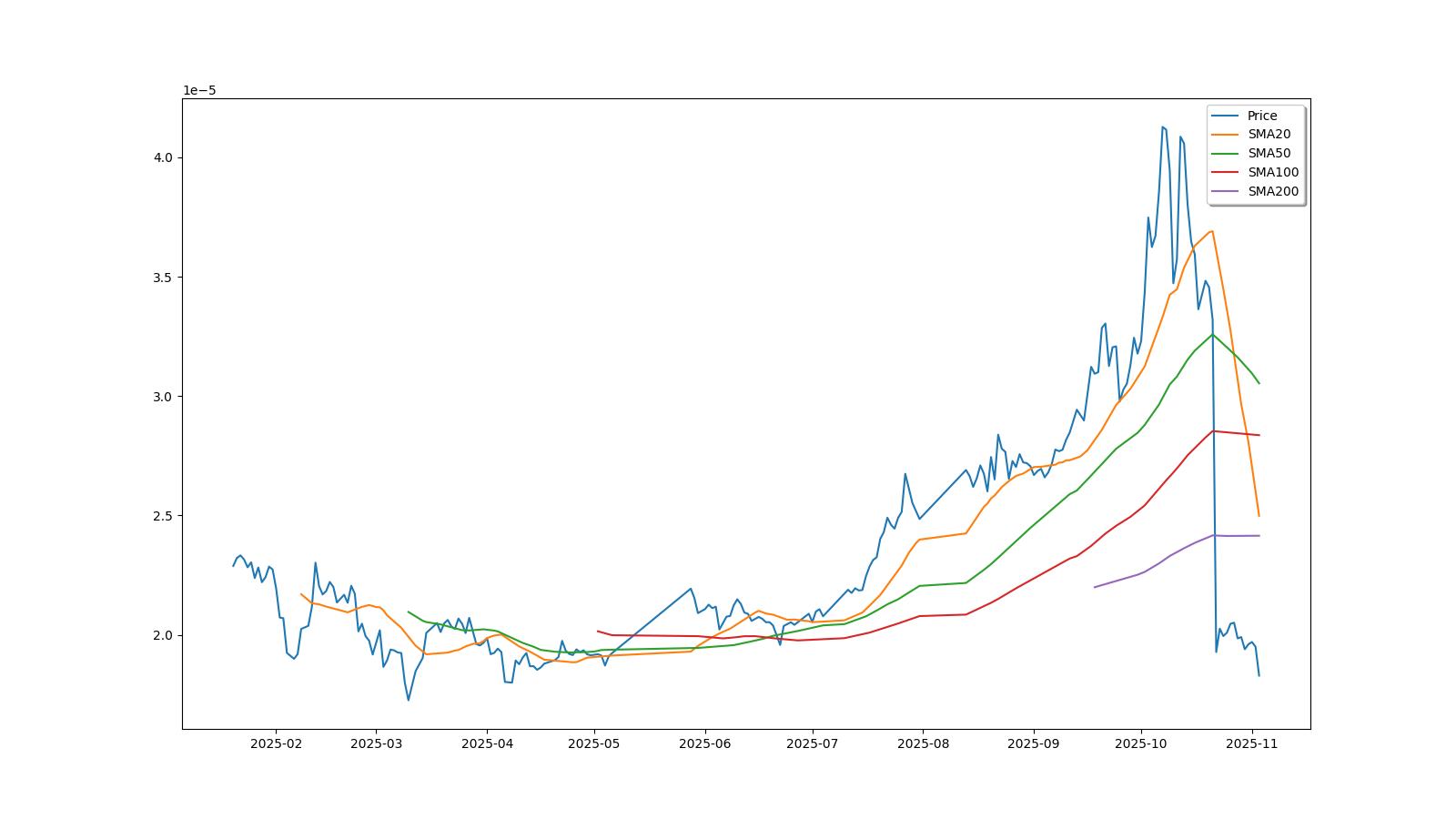 Baby Czhao Simple Moving Averages