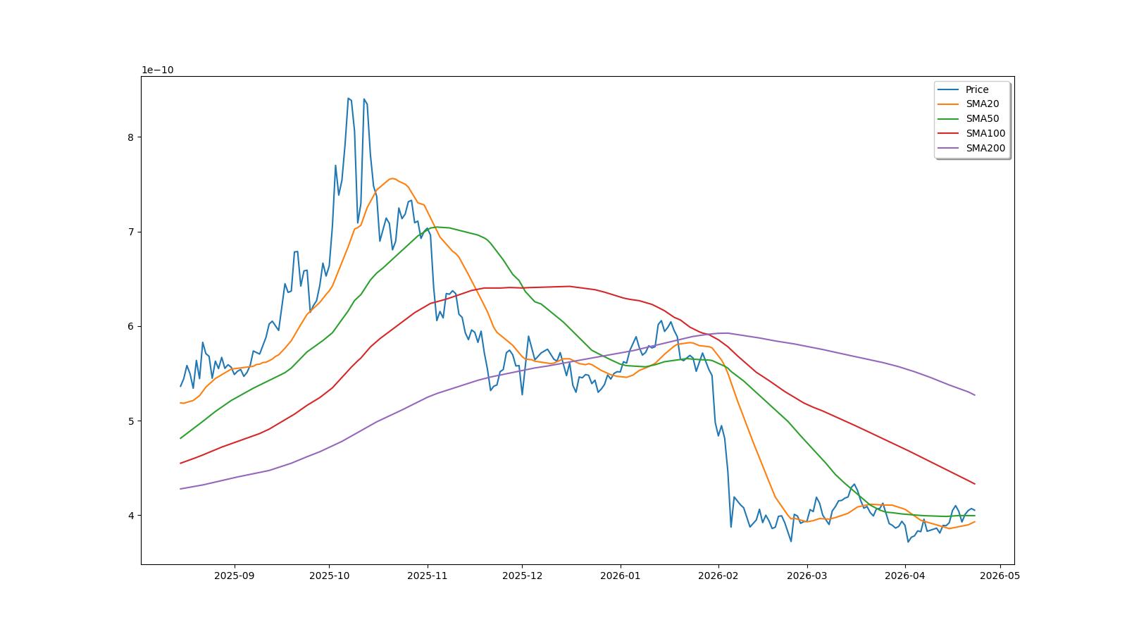 Baby Doge Cash Simple Moving Averages