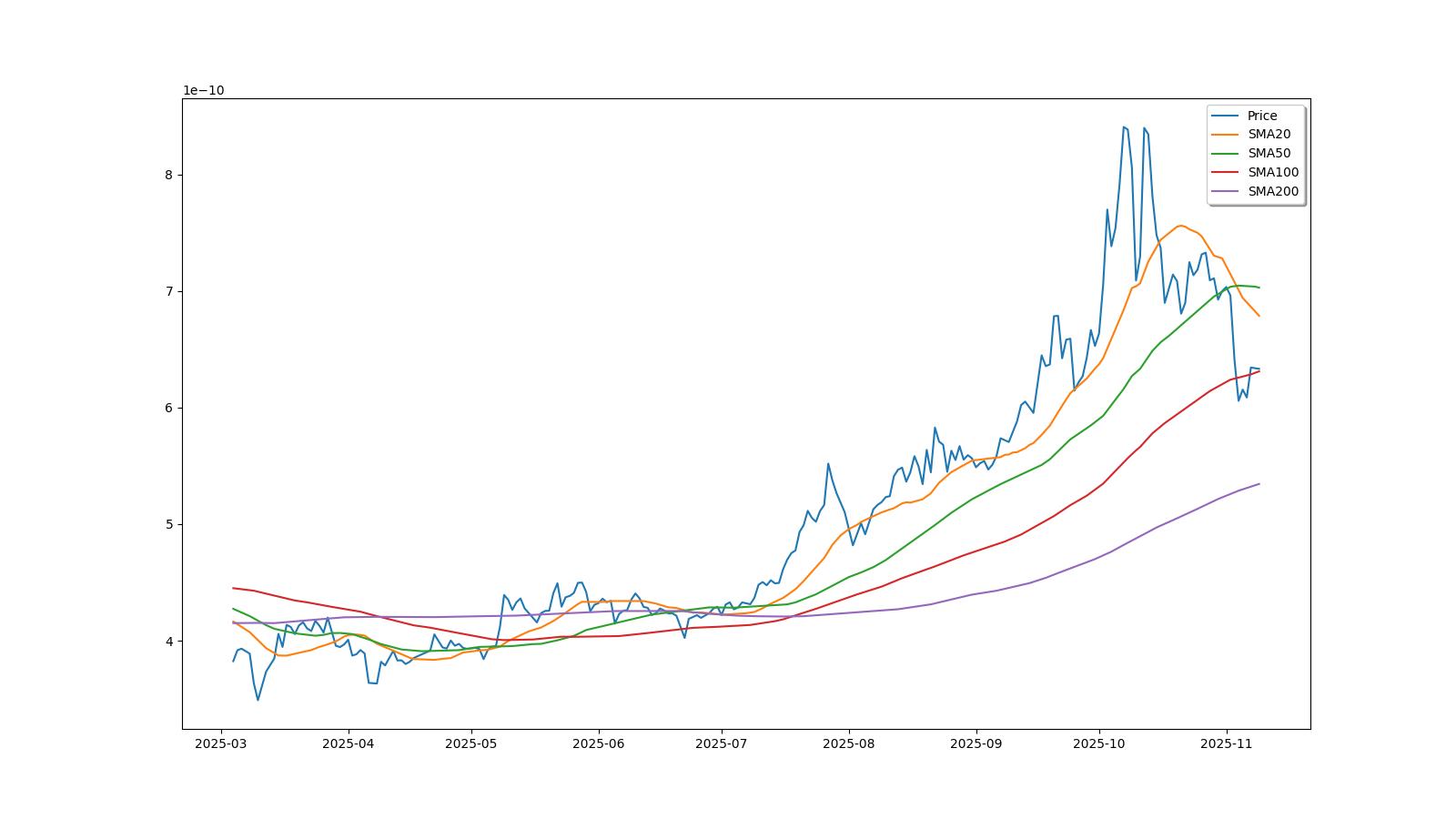 Baby Doge Cash Simple Moving Averages