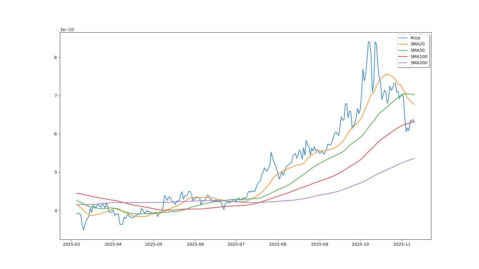 Baby Doge Cash Simple Moving Averages