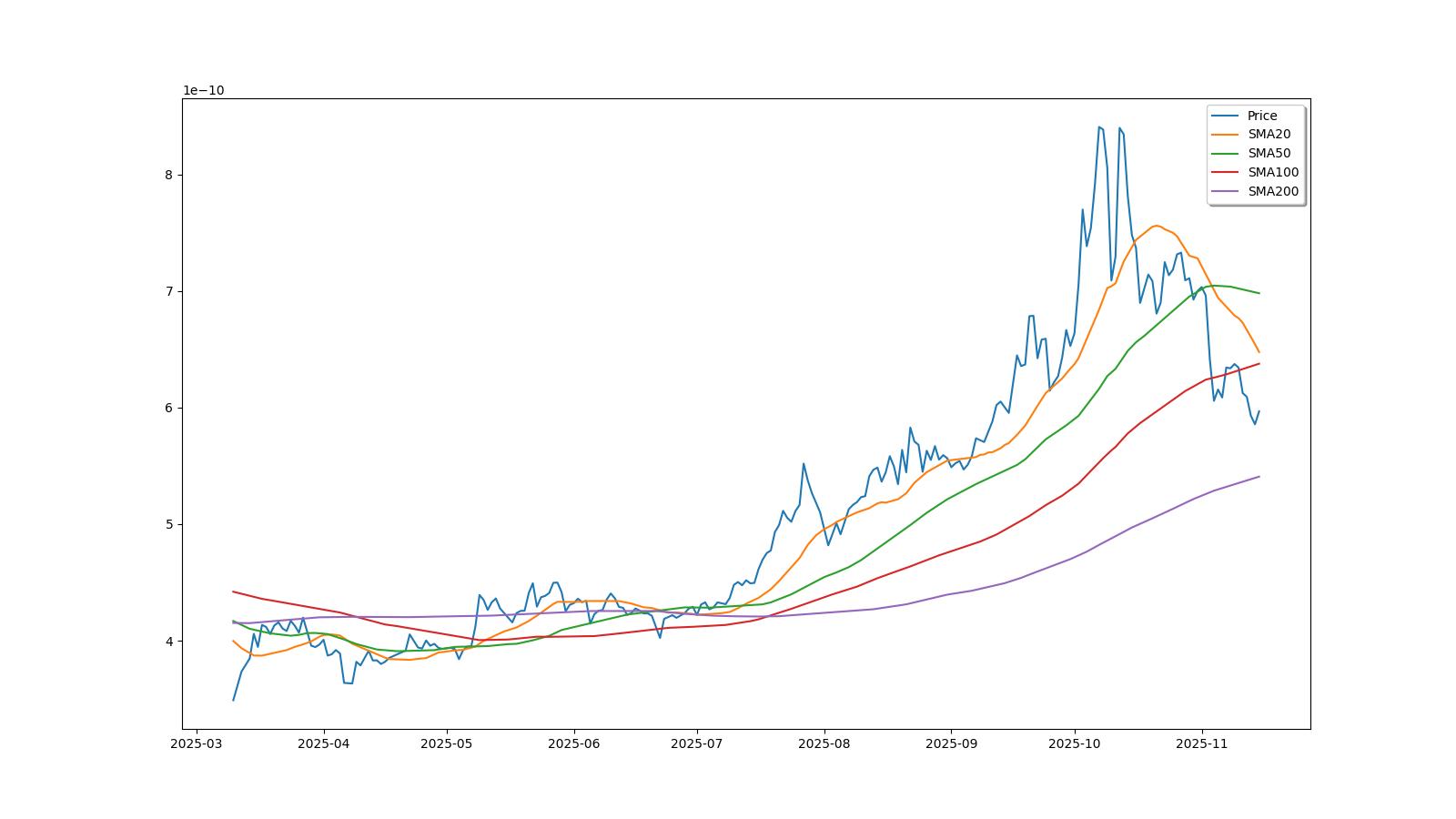 Baby Doge Cash Simple Moving Averages