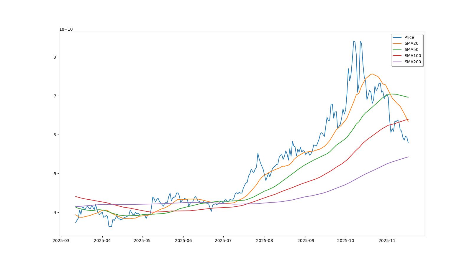 Baby Doge Cash Simple Moving Averages