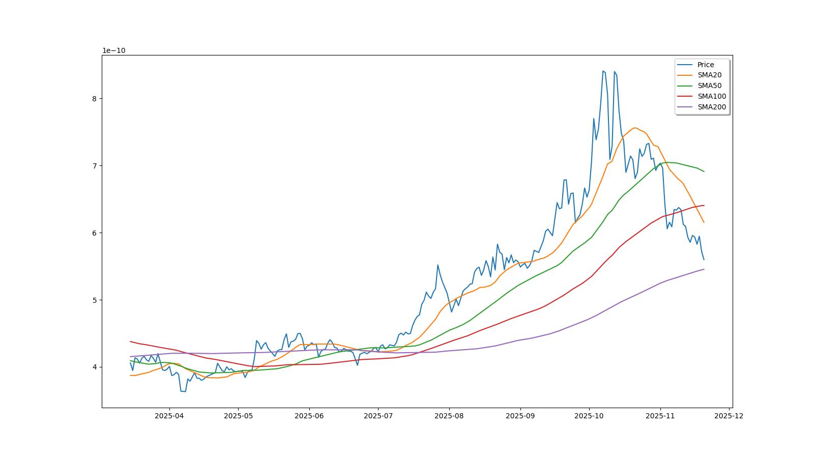 Baby Doge Cash Simple Moving Averages