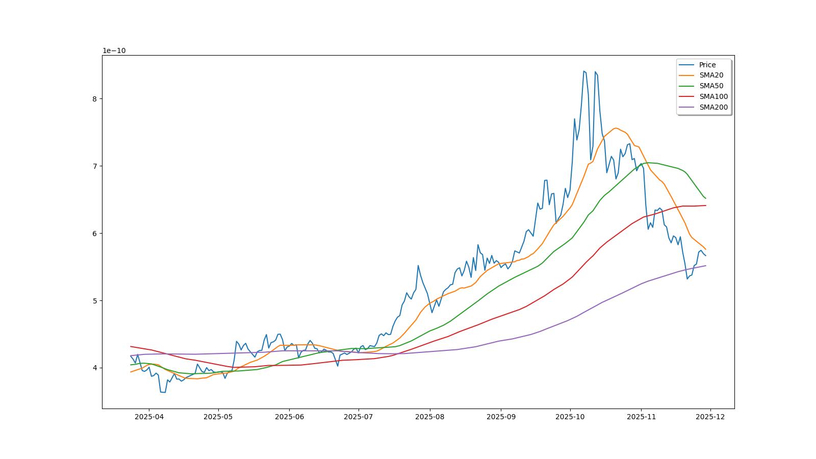 Baby Doge Cash Simple Moving Averages