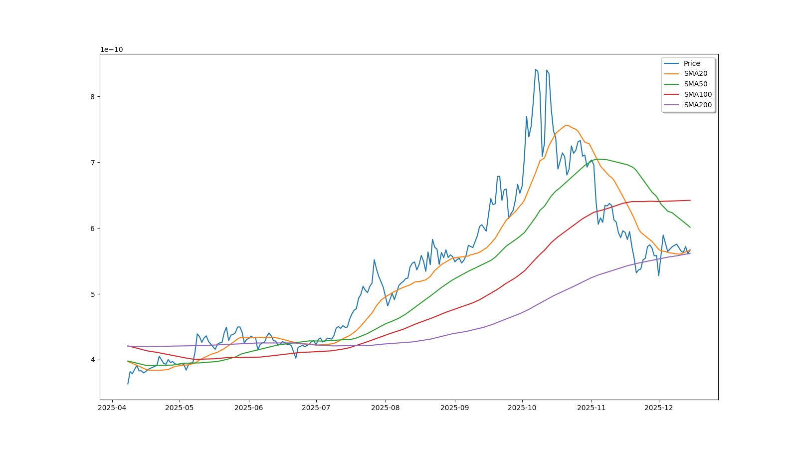 Baby Doge Cash Simple Moving Averages