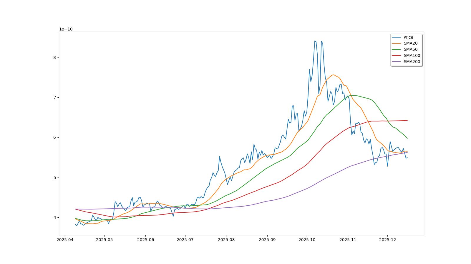 Baby Doge Cash Simple Moving Averages