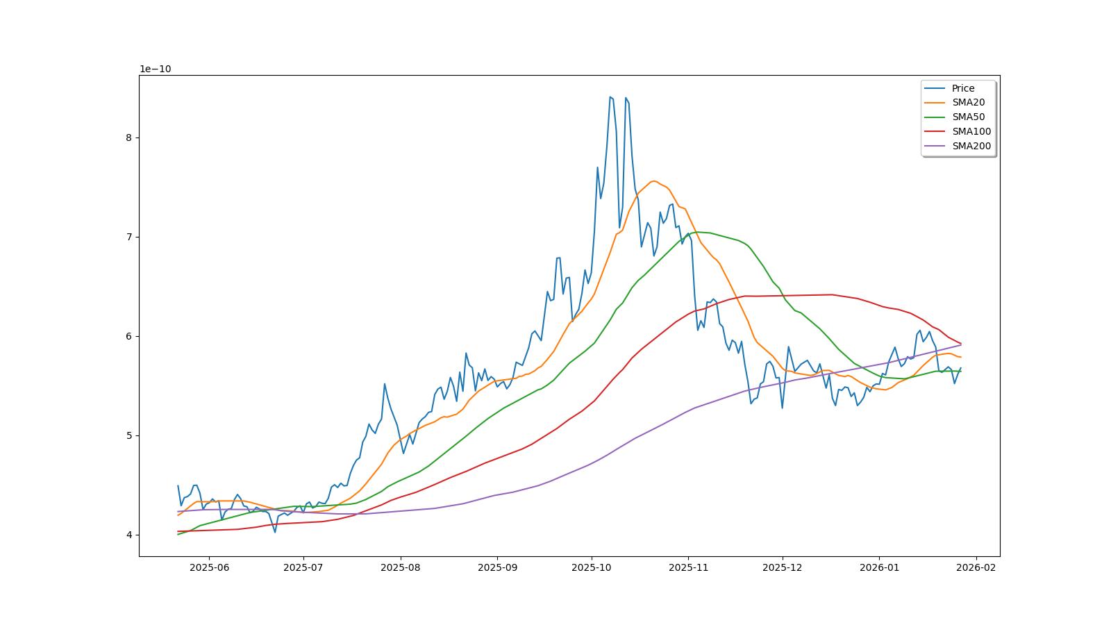 Baby Doge Cash Simple Moving Averages