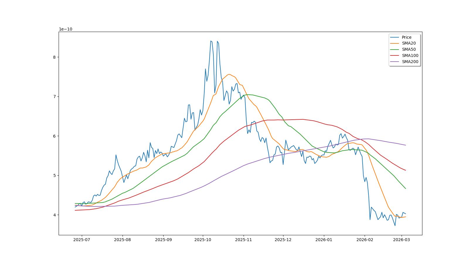 Baby Doge Cash Simple Moving Averages