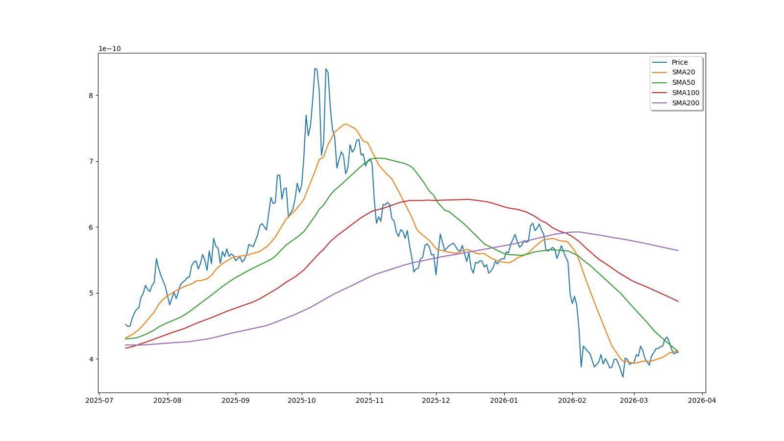 Baby Doge Cash Simple Moving Averages