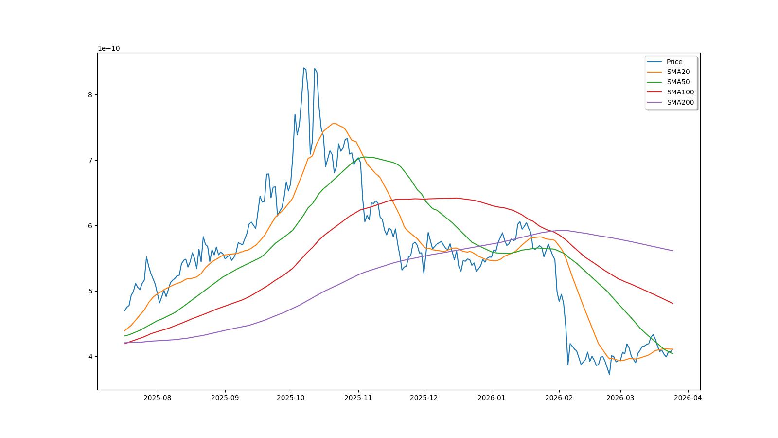 Baby Doge Cash Simple Moving Averages