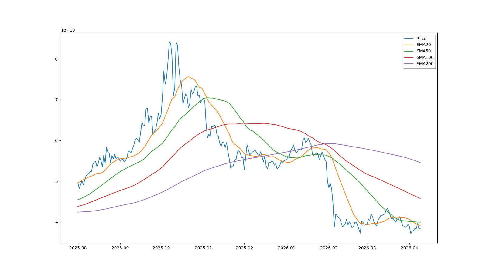 Baby Doge Cash Simple Moving Averages