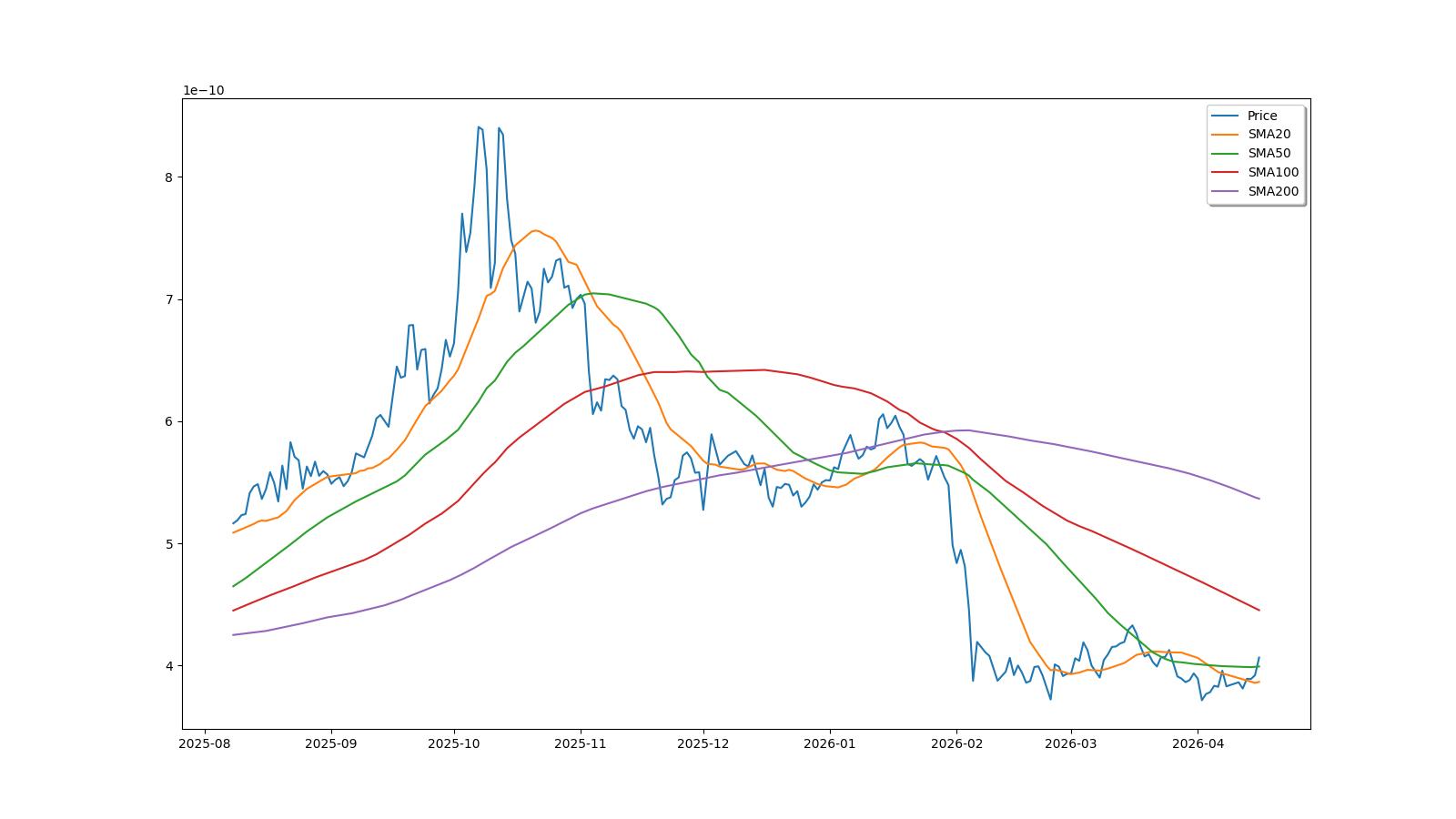 Baby Doge Cash Simple Moving Averages