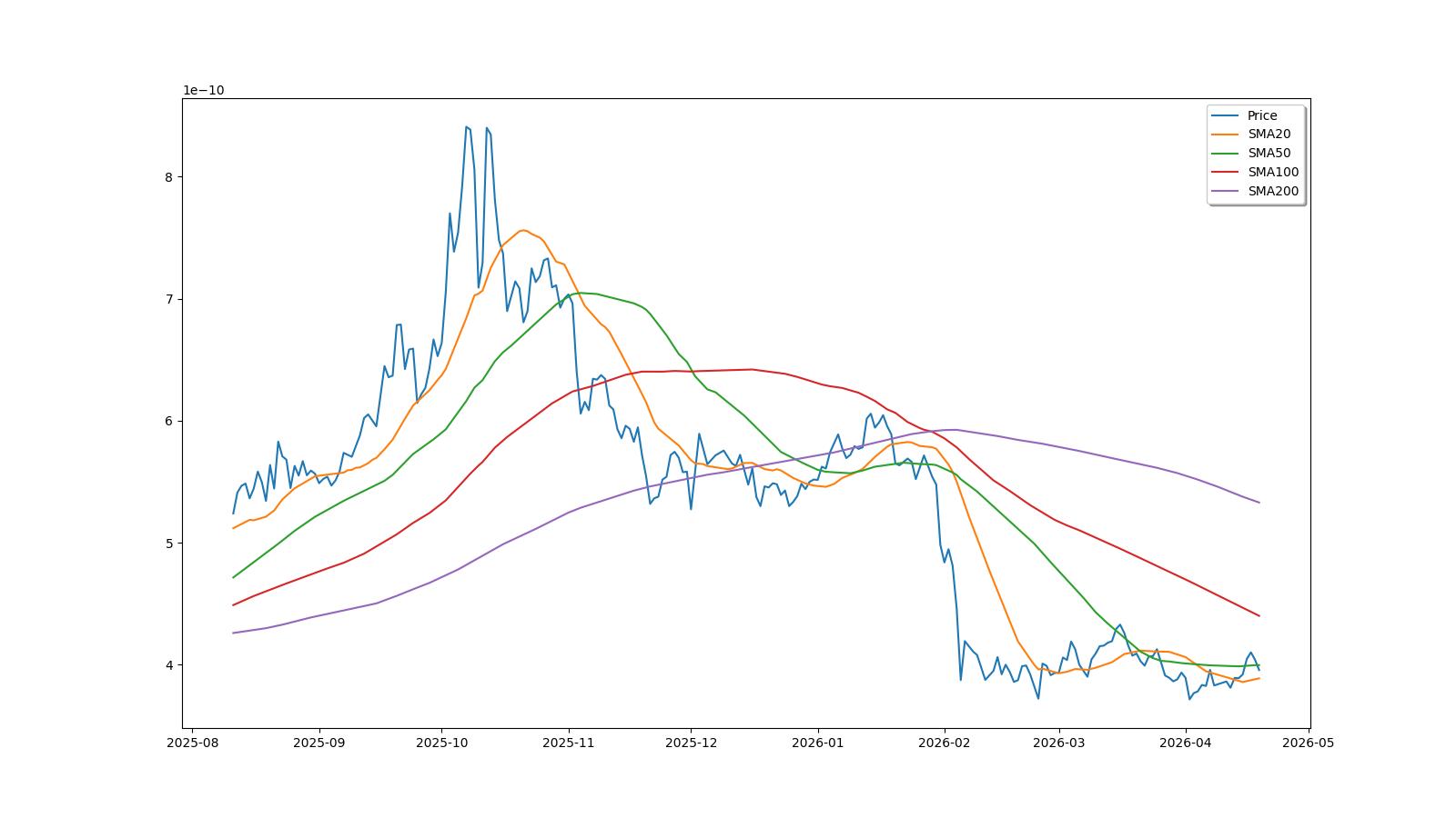 Baby Doge Cash Simple Moving Averages
