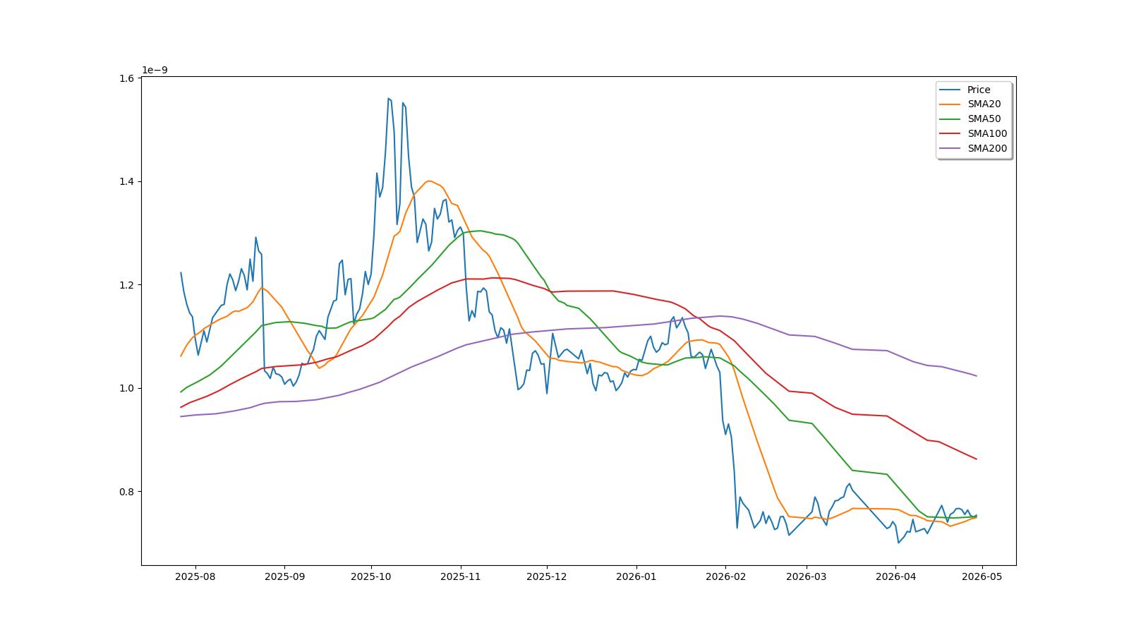 Baby Doge Inu Simple Moving Averages