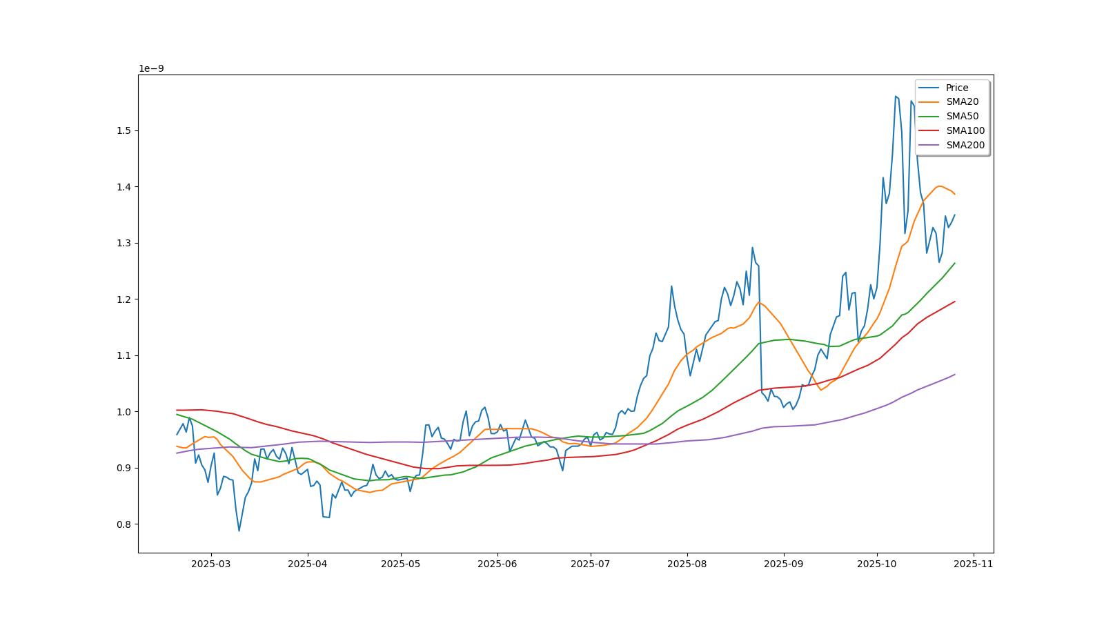 Baby Doge Inu Simple Moving Averages