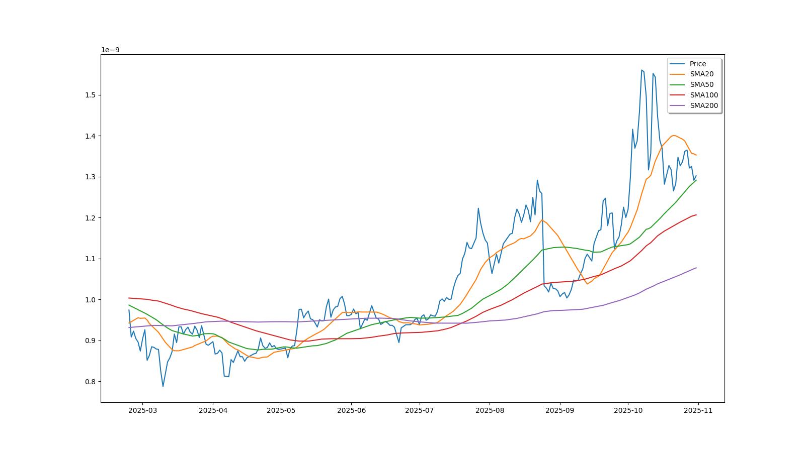 Baby Doge Inu Simple Moving Averages