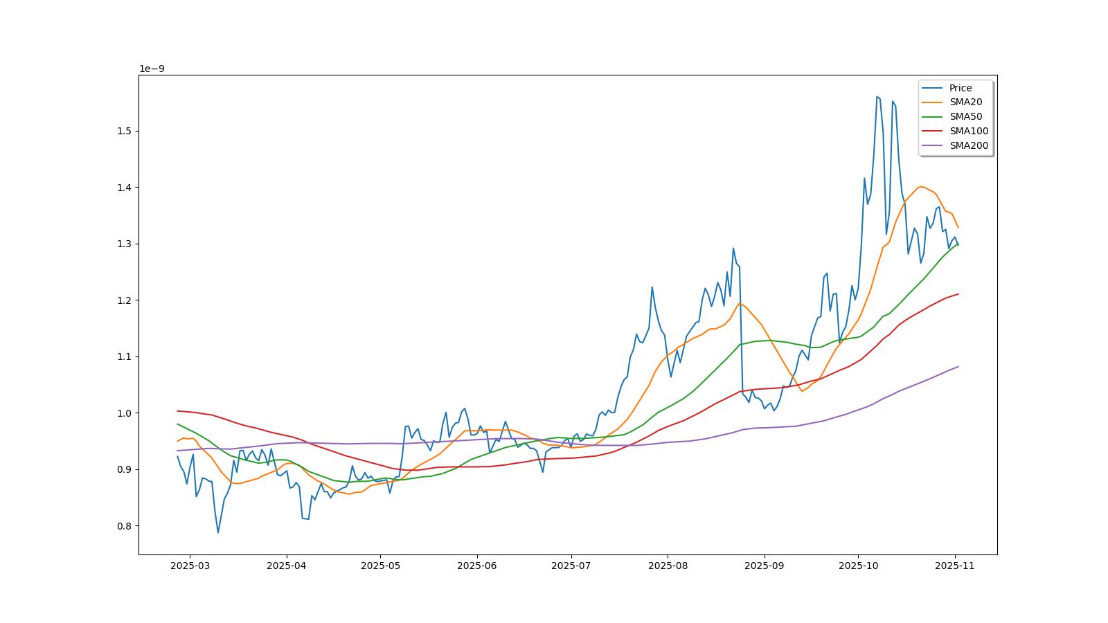 Baby Doge Inu Simple Moving Averages
