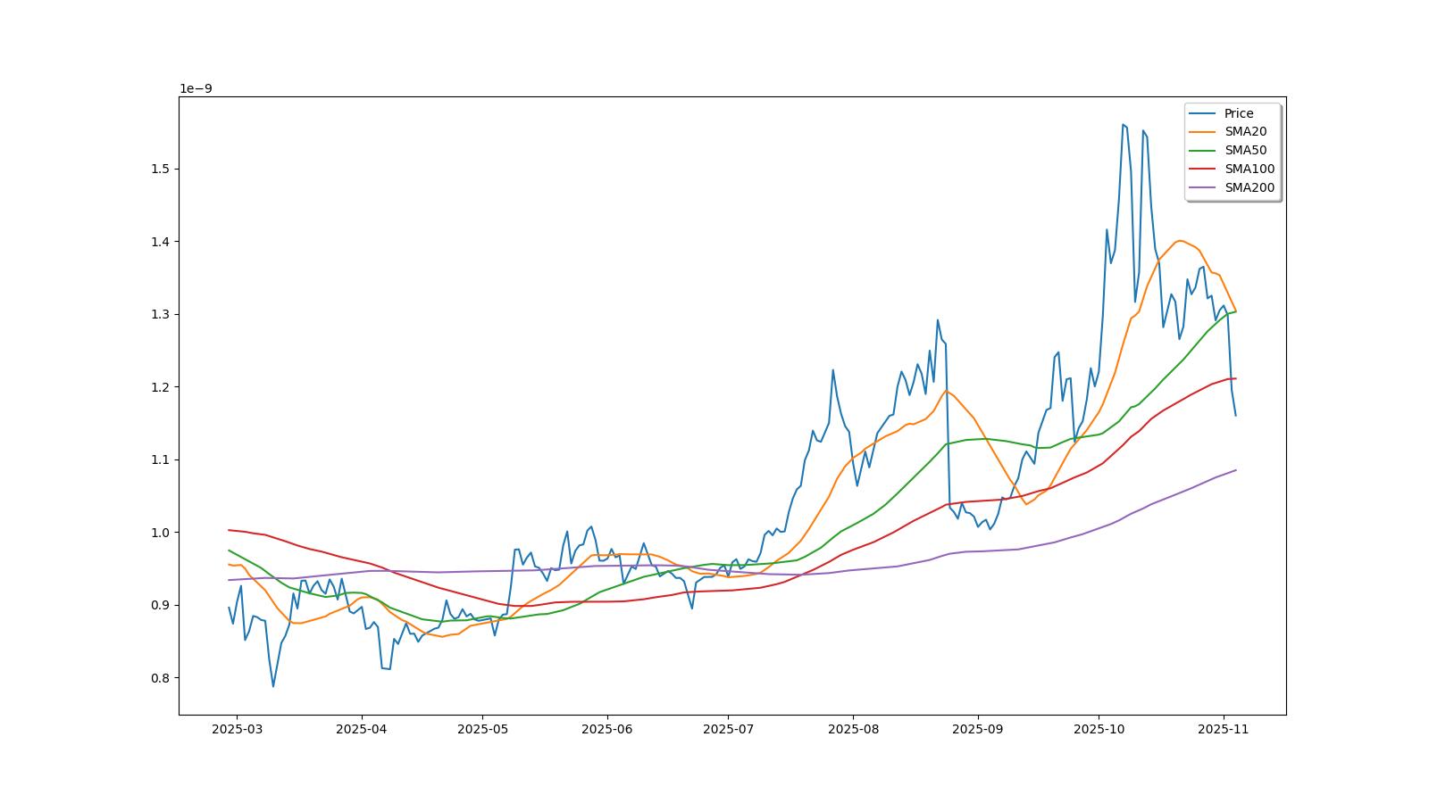 Baby Doge Inu Simple Moving Averages