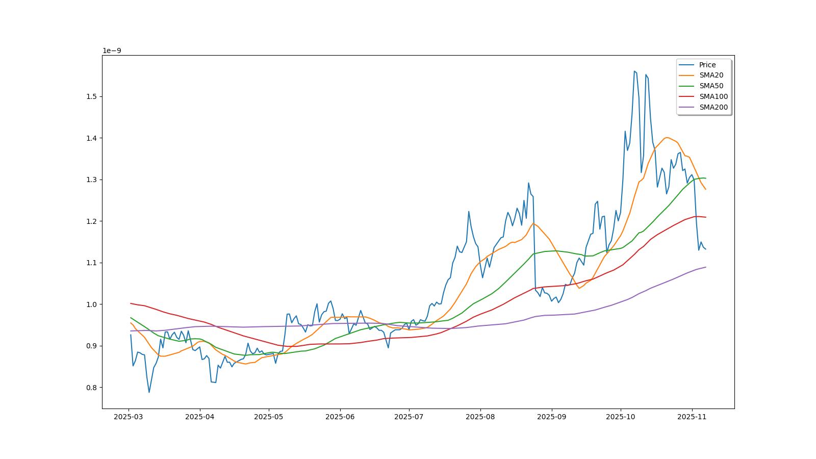 Baby Doge Inu Simple Moving Averages