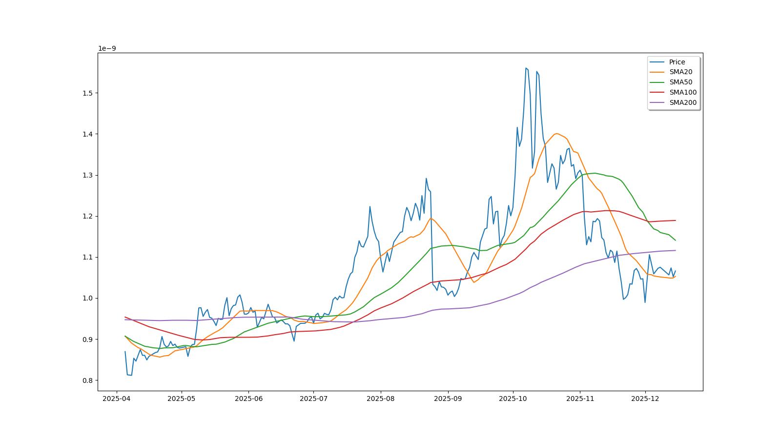 Baby Doge Inu Simple Moving Averages