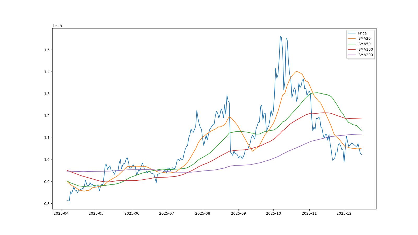 BABY DOGE INU Simple Moving Averages