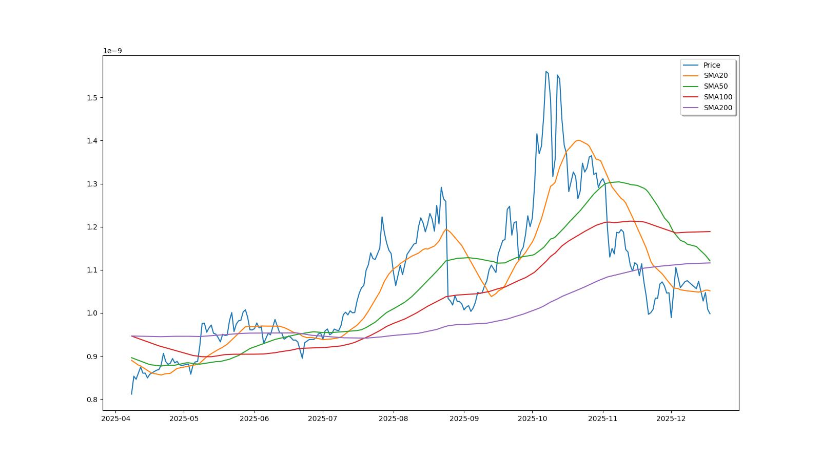 Baby Doge Inu Simple Moving Averages