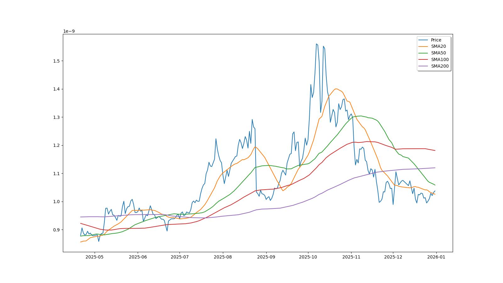 Baby Doge Inu Simple Moving Averages