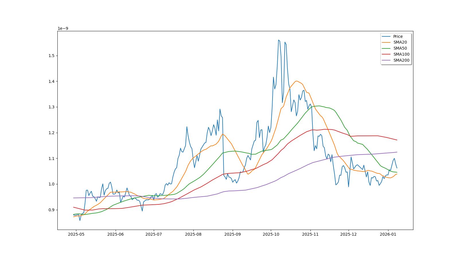 Baby Doge Inu Simple Moving Averages