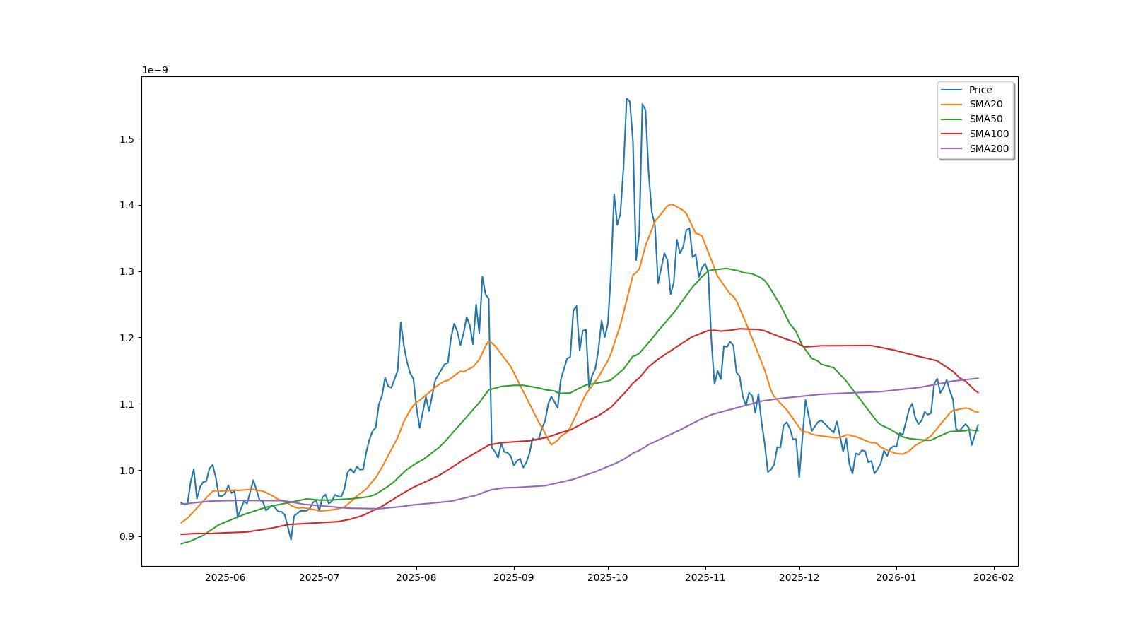Baby Doge Inu Simple Moving Averages