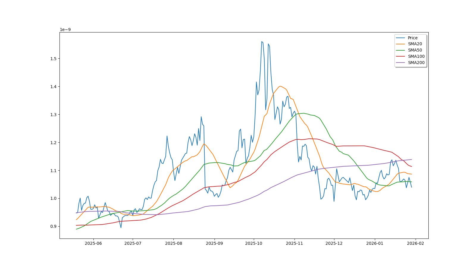 Baby Doge Inu Simple Moving Averages