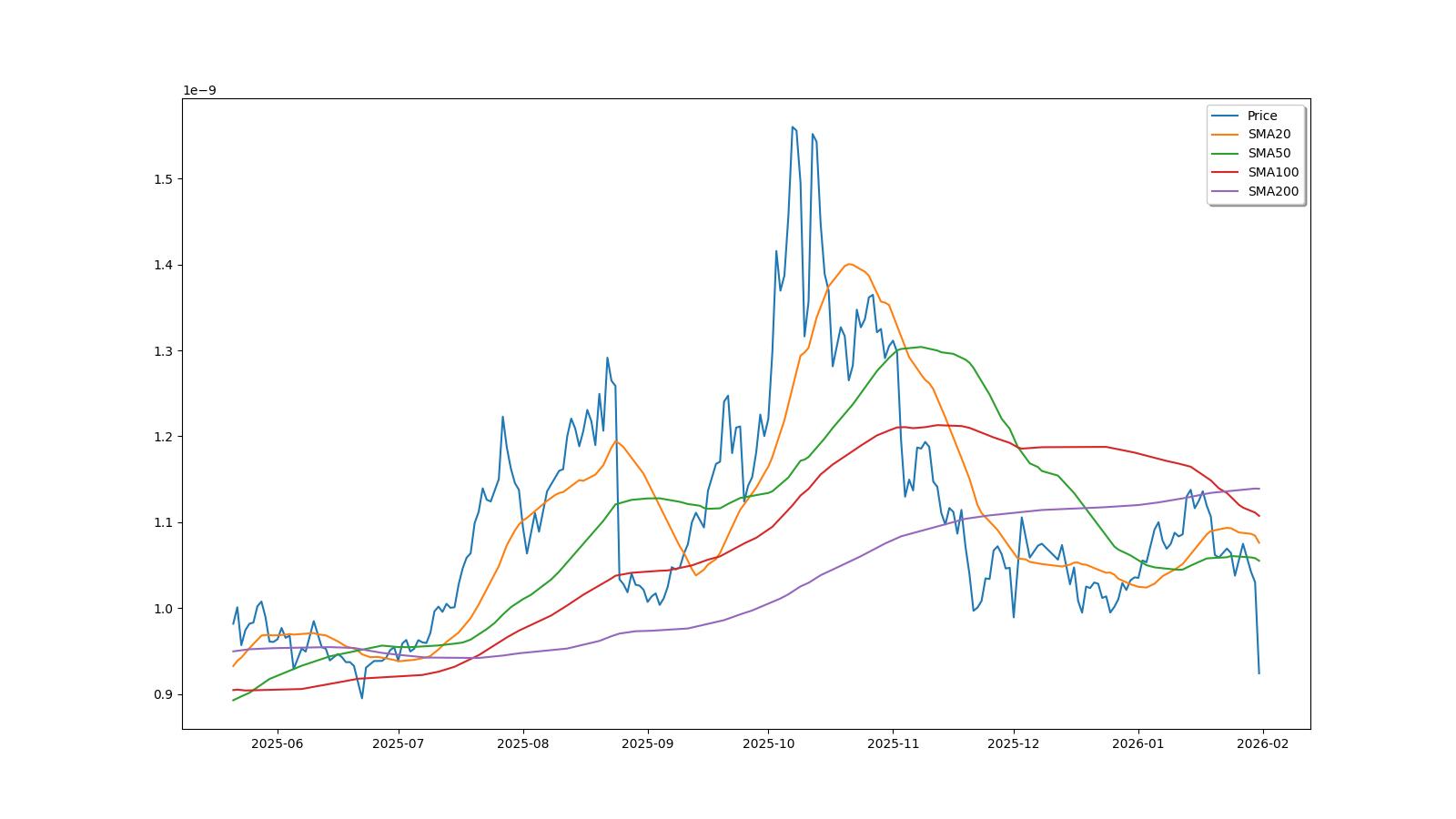 Baby Doge Inu Simple Moving Averages