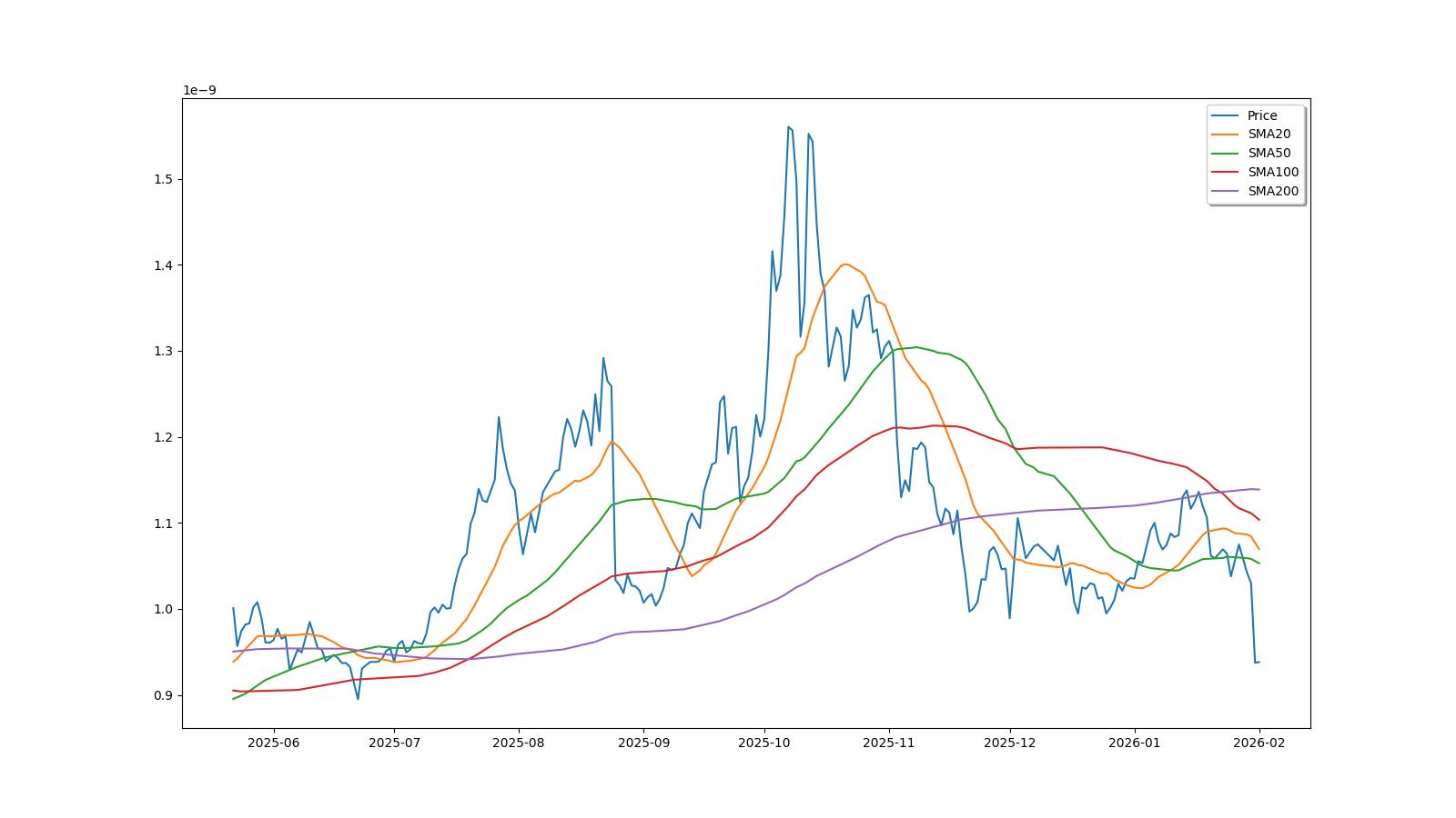 Baby Doge Inu Simple Moving Averages