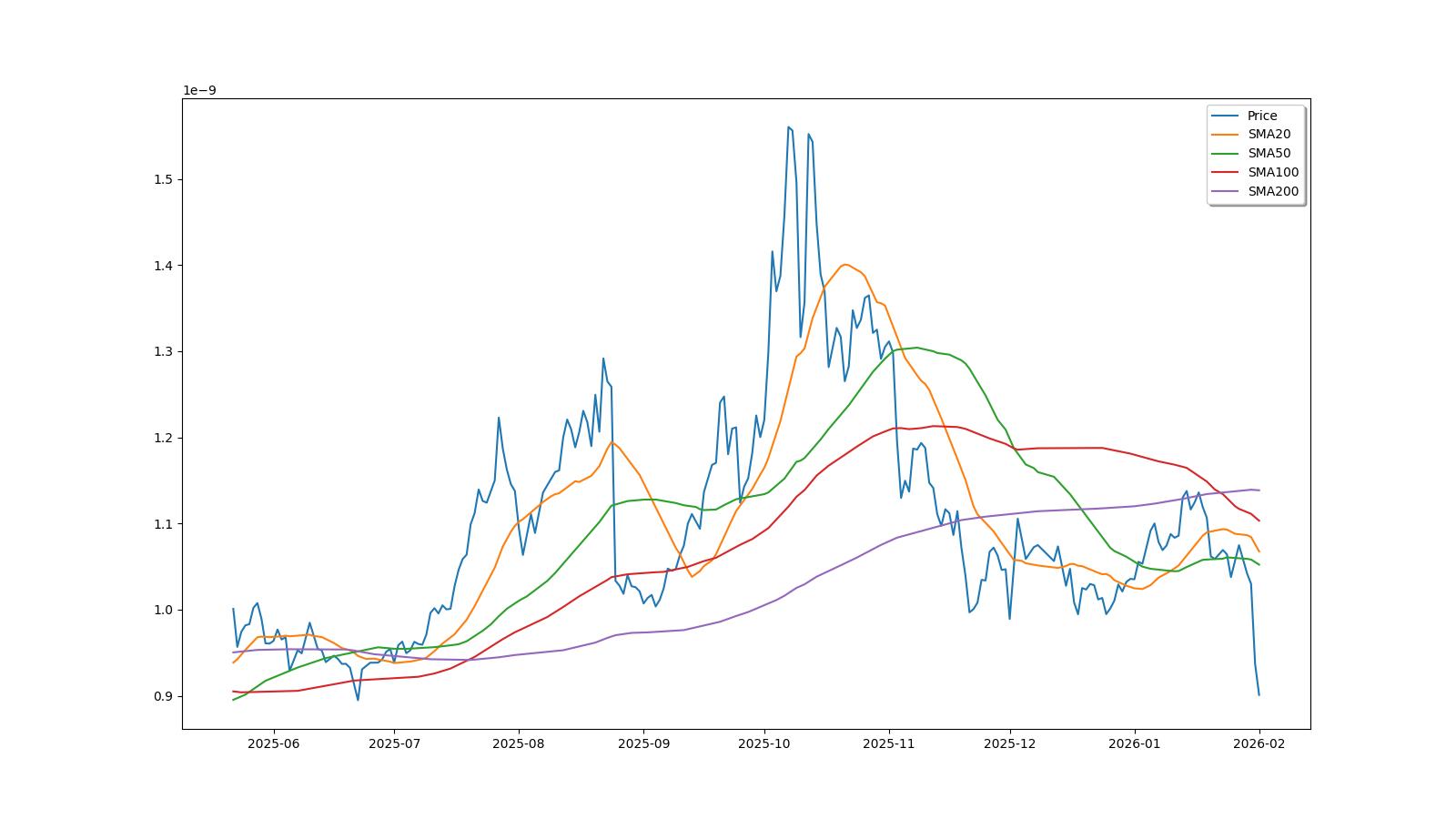 Baby Doge Inu Simple Moving Averages