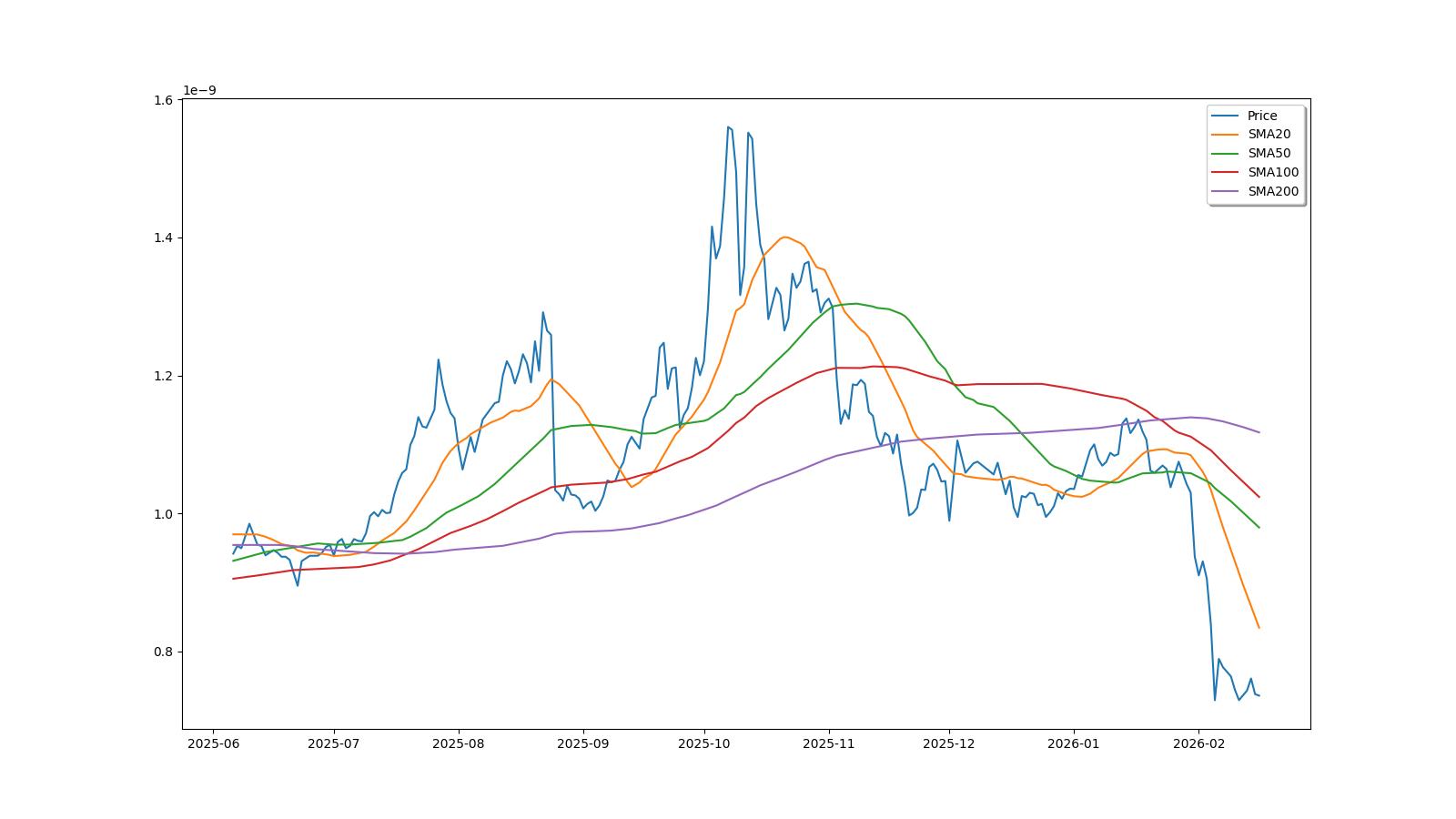 Baby Doge Inu Simple Moving Averages