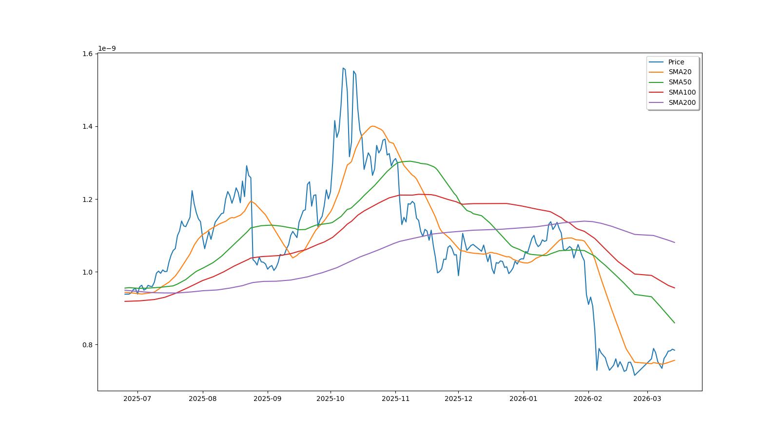 Baby Doge Inu Simple Moving Averages