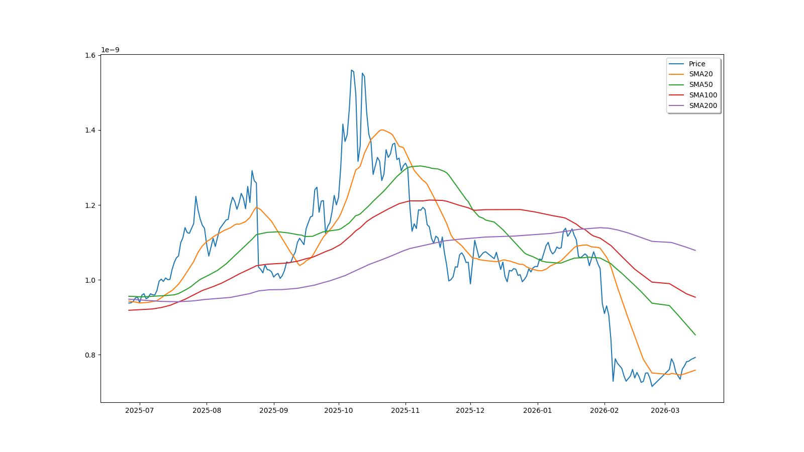 Baby Doge Inu Simple Moving Averages