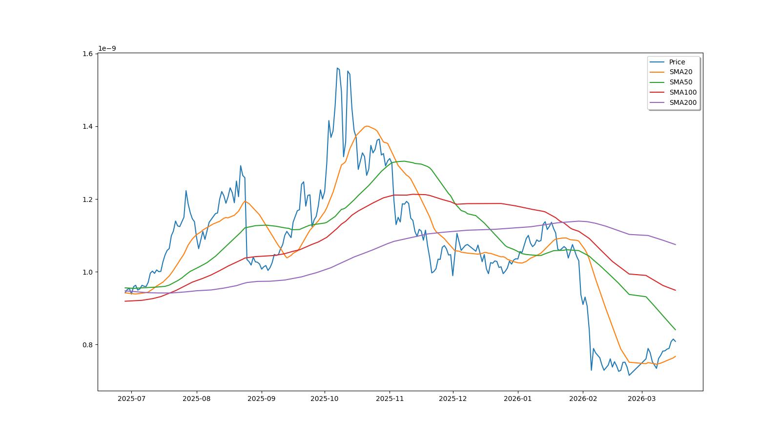 Baby Doge Inu Simple Moving Averages