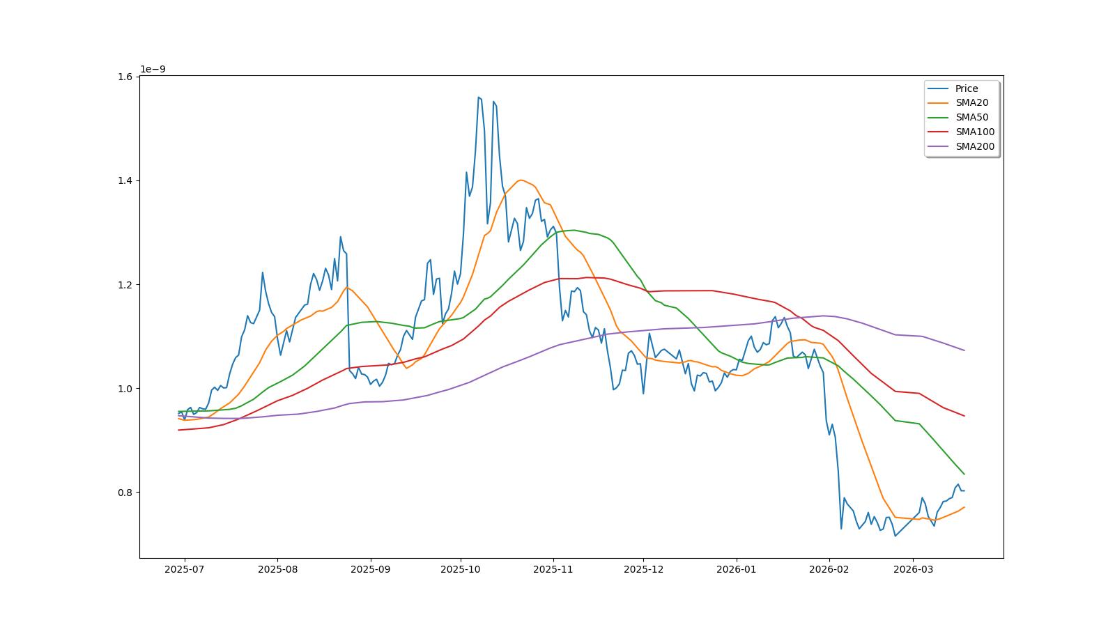 Baby Doge Inu Simple Moving Averages