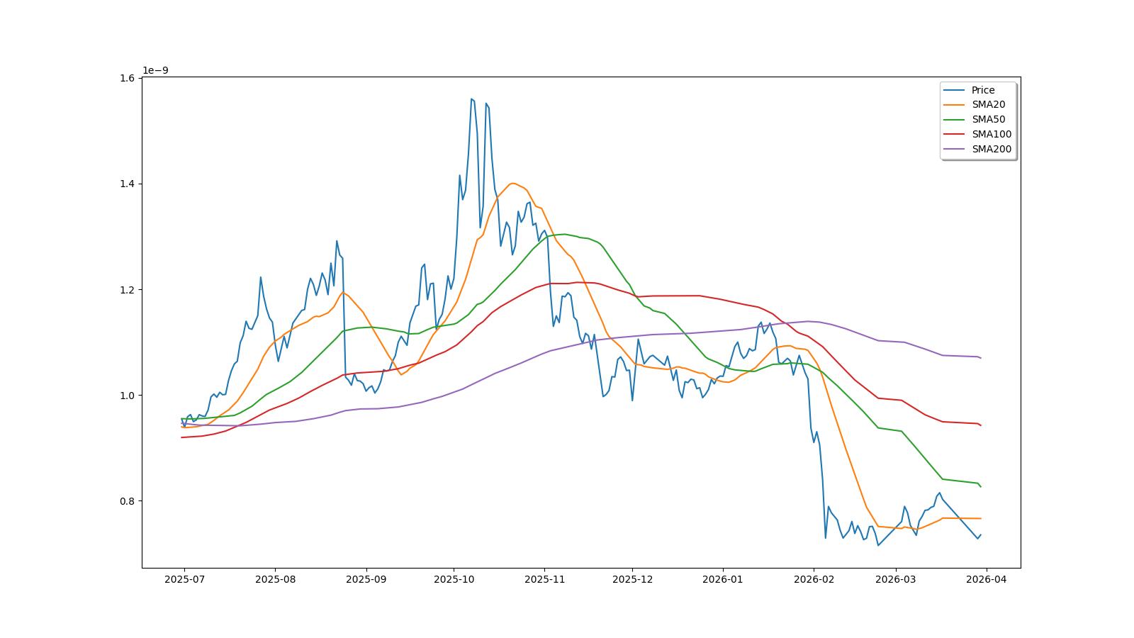 Baby Doge Inu Simple Moving Averages