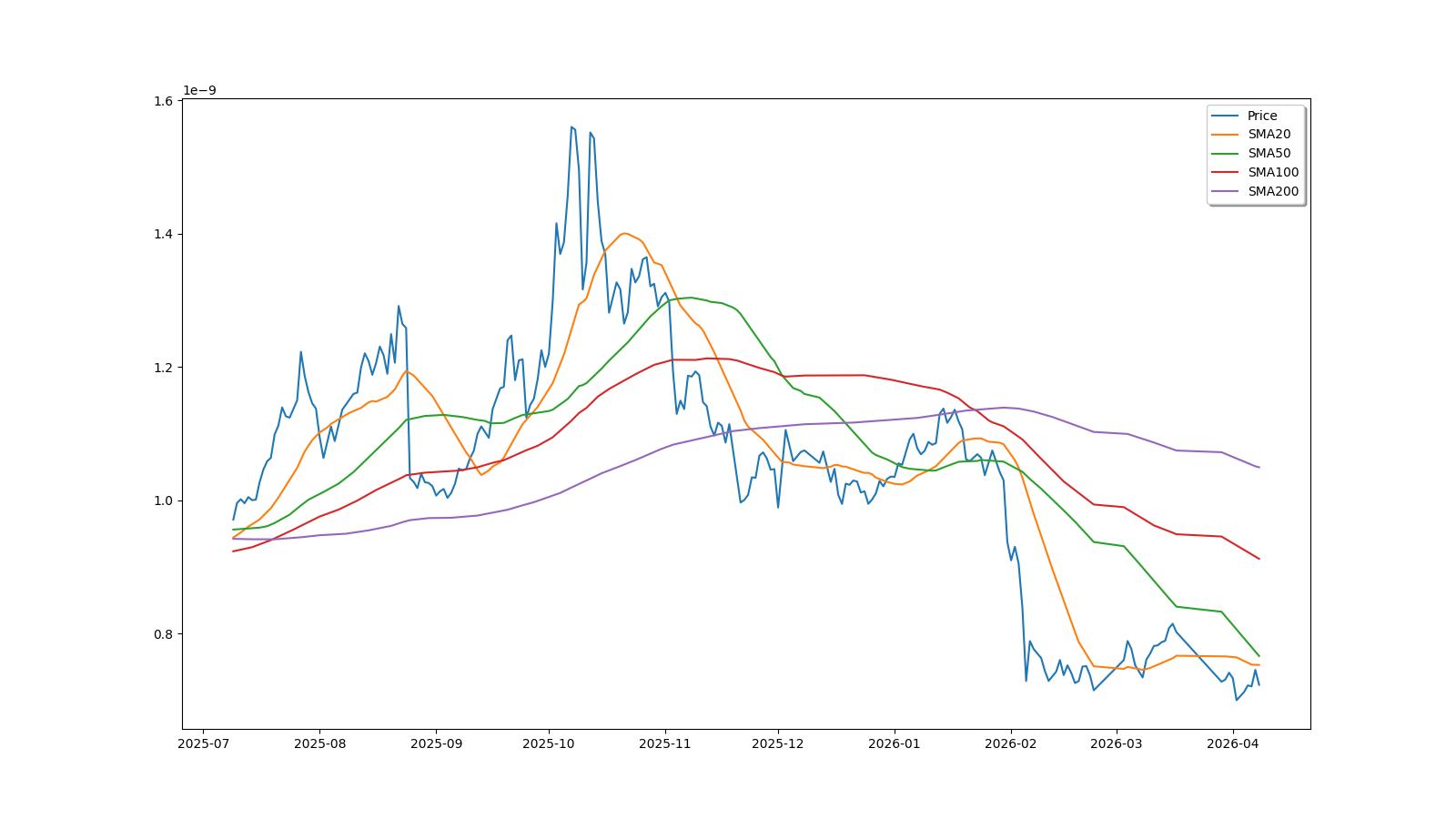 Baby Doge Inu Simple Moving Averages