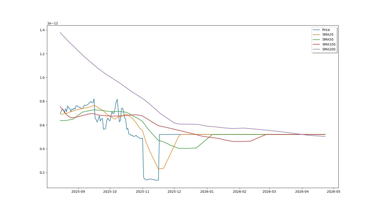 Baby Elon Simple Moving Averages