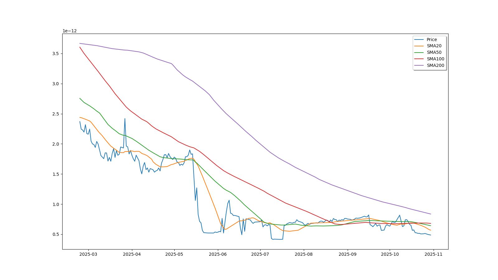 Baby Elon Simple Moving Averages