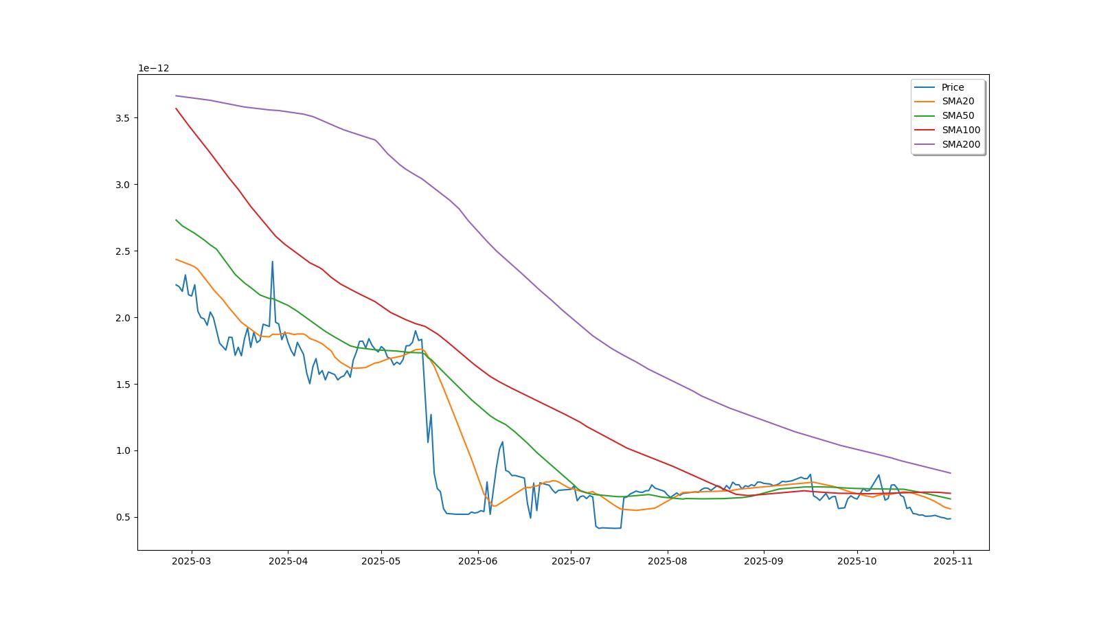 Baby Elon Simple Moving Averages