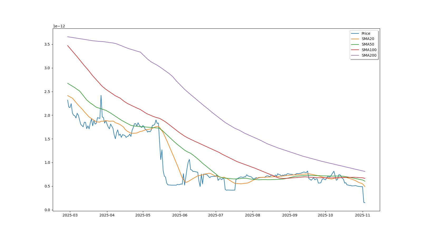 Baby Elon Simple Moving Averages